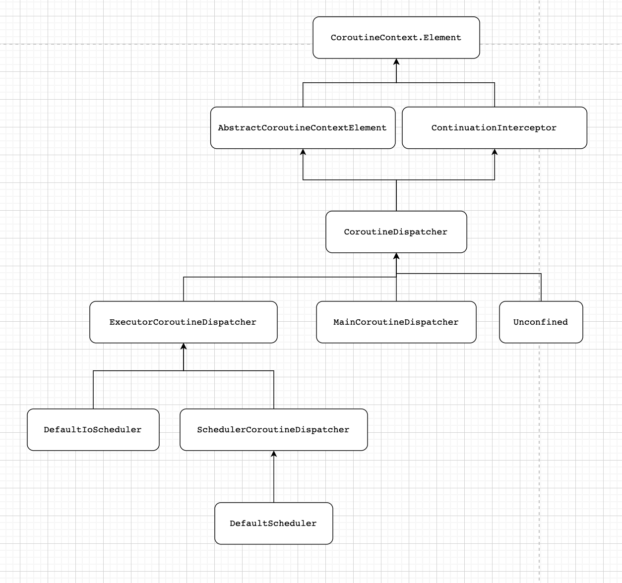 Kotlinx.Coroutine - 從 Thread 看 Coroutine — Jimmy's Hut